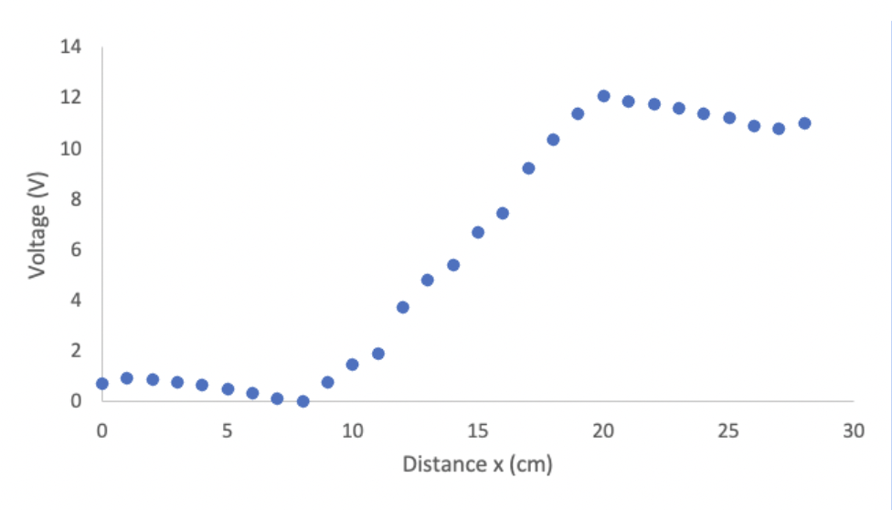 Solved In your V vs. x for parallel lines plot, should you | Chegg.com