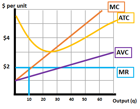 Solved The graph above shows a firm's Marginal Cost (MC), | Chegg.com