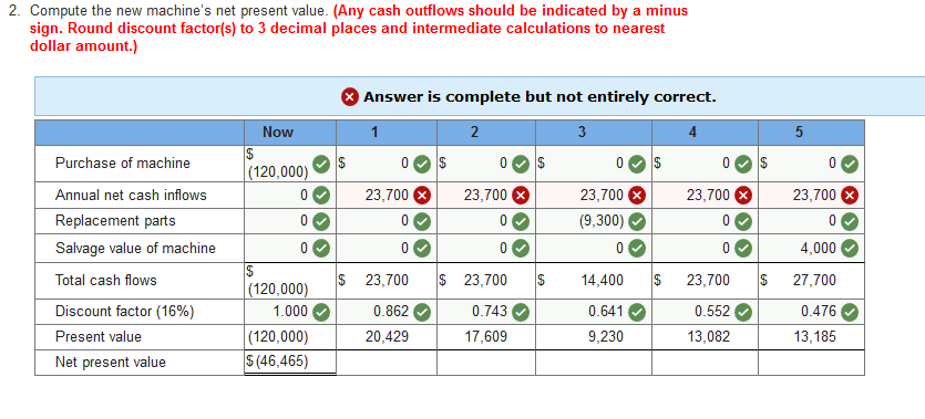 Solved i I can't figure out the Annual net cash inflows | Chegg.com