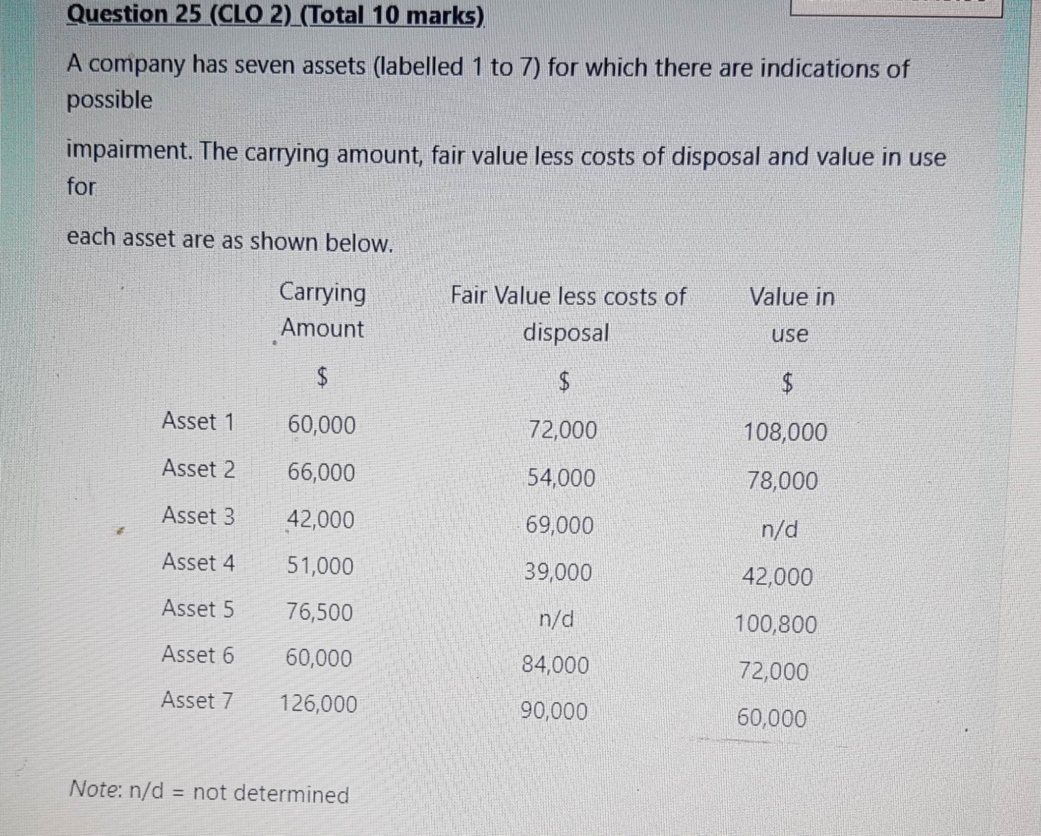 Solved Calculate the amount of any impairment loss arising | Chegg.com