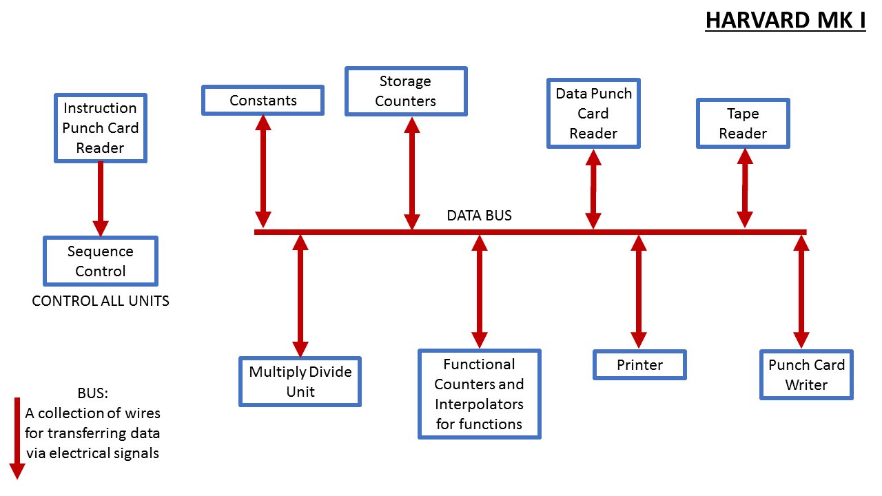 Solved The Harvard Mark I The following diagram shows a | Chegg.com