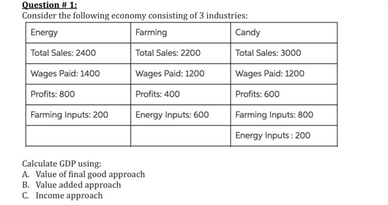 Solved Question # 1:Consider the following economy | Chegg.com