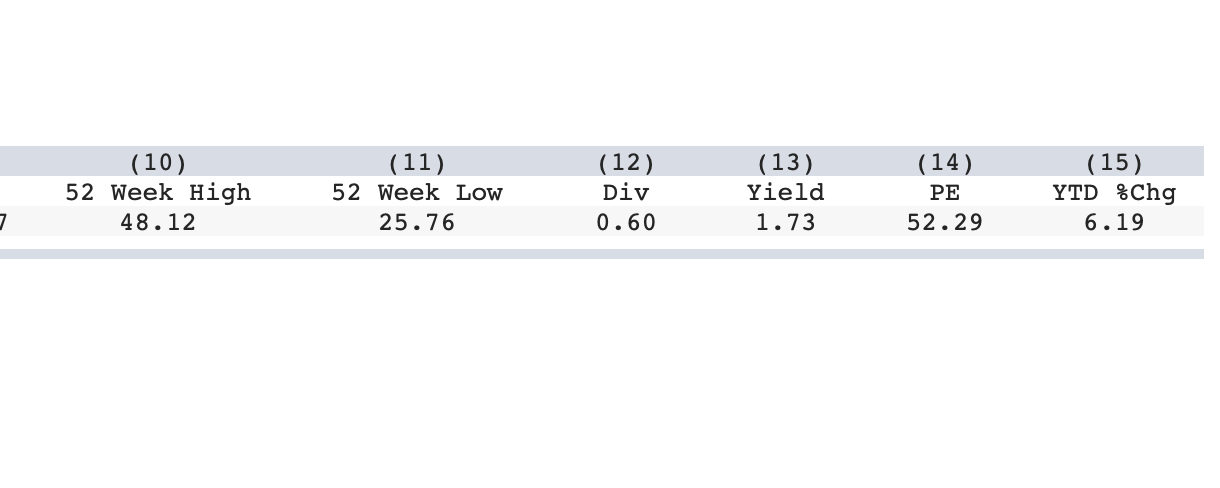 Solved Use the information in the following stock quote to | Chegg.com