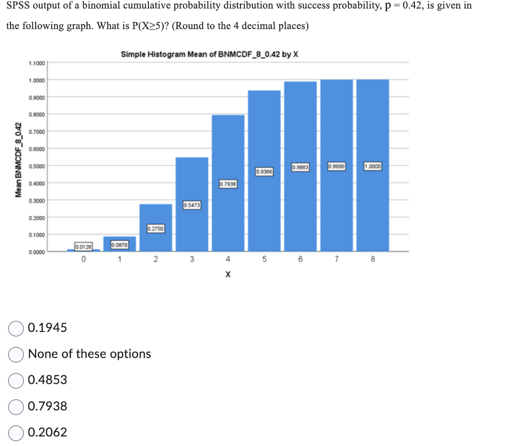 Solved SPSS output of a binomial cumulative probability | Chegg.com