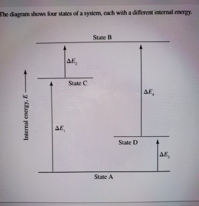 Solved The diagram shows four states of a system, each with | Chegg.com