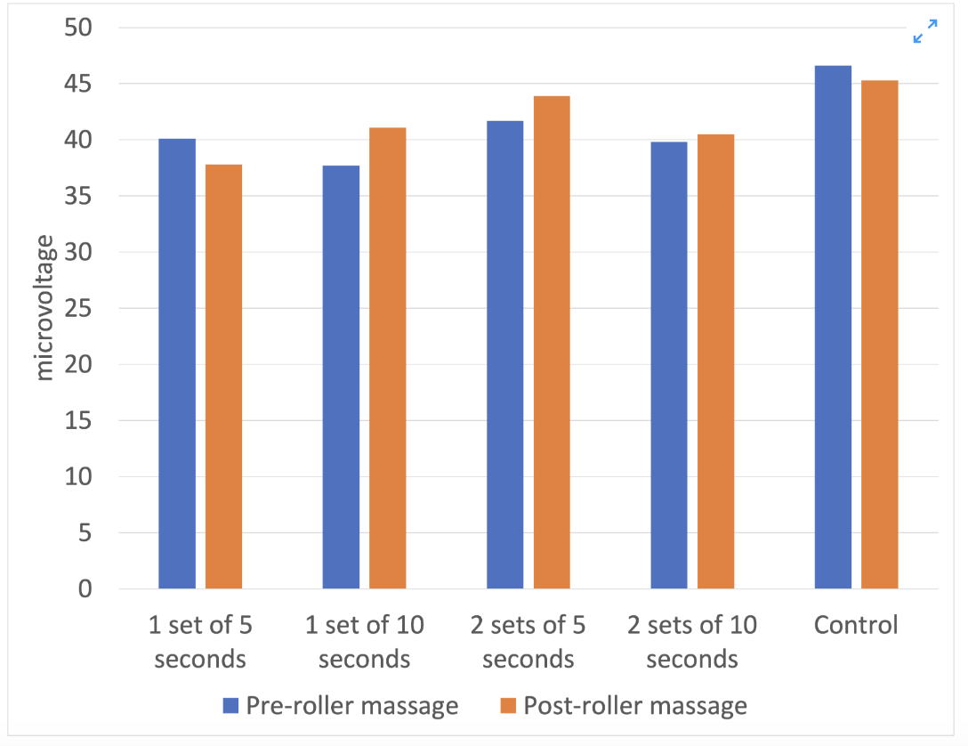 Solved Above is the EMG data from the table in bar graph | Chegg.com