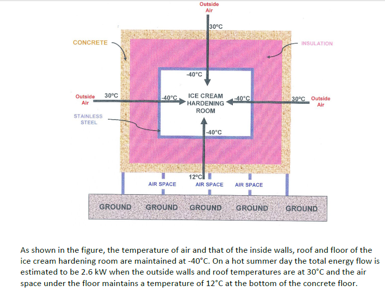 The walls, ceiling and floor of an ice cream | Chegg.com