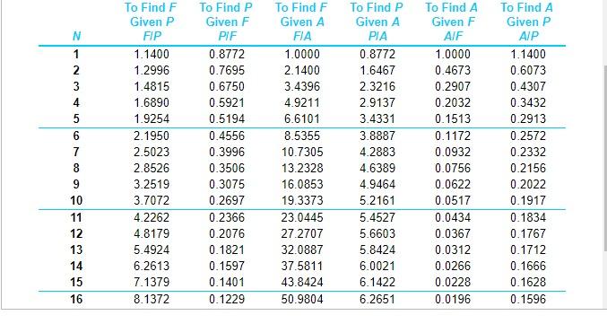 Solved To Find F Given P FIP N 1 2 3 4 5 6 7 8 9 10 11 12 13 | Chegg.com
