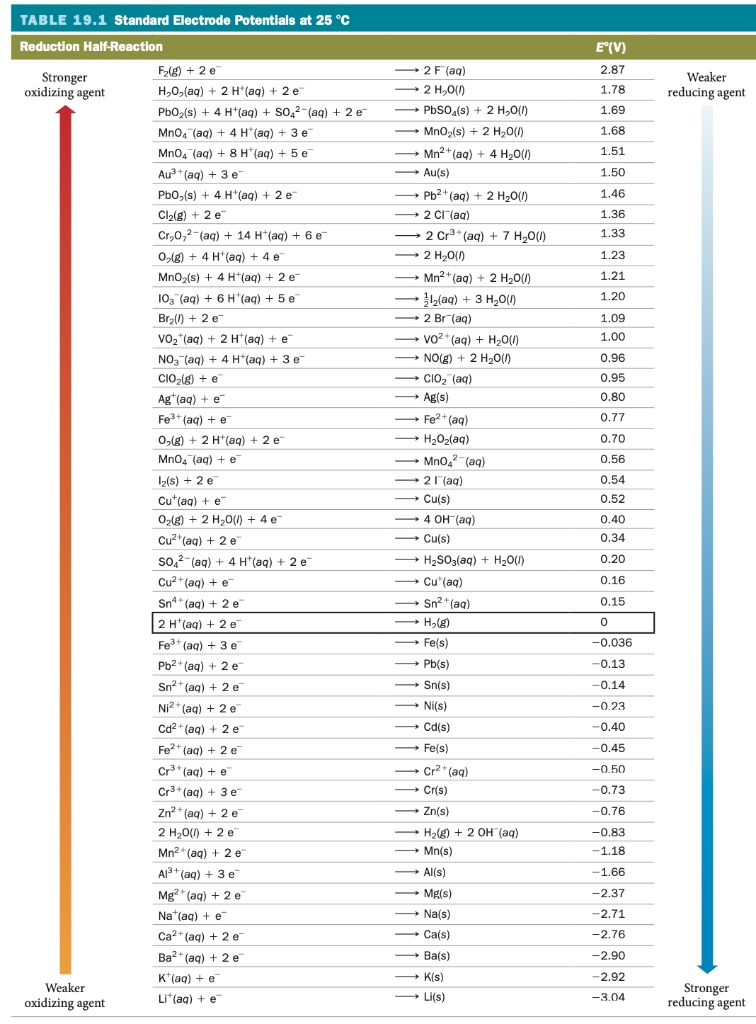 Solved Use the tabulated standard half-cell potentials | Chegg.com