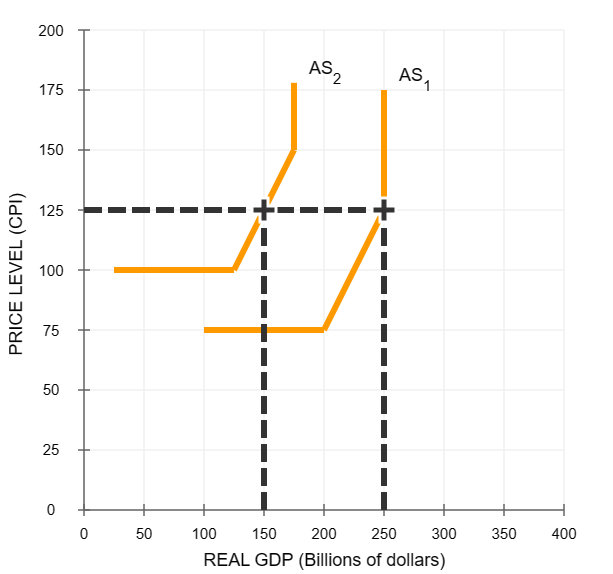Solved The following graph shows a decrease in aggregate | Chegg.com