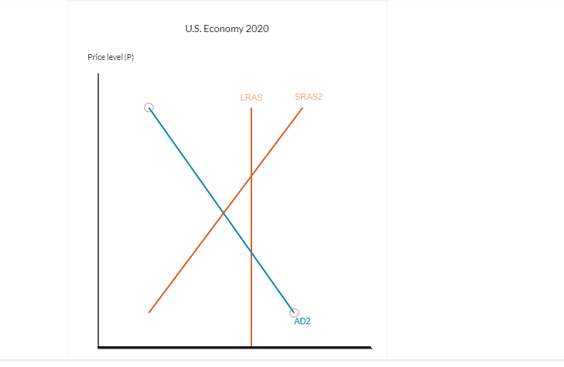 Solved The AD–AS graph below illustrates the U.S. economy at | Chegg.com