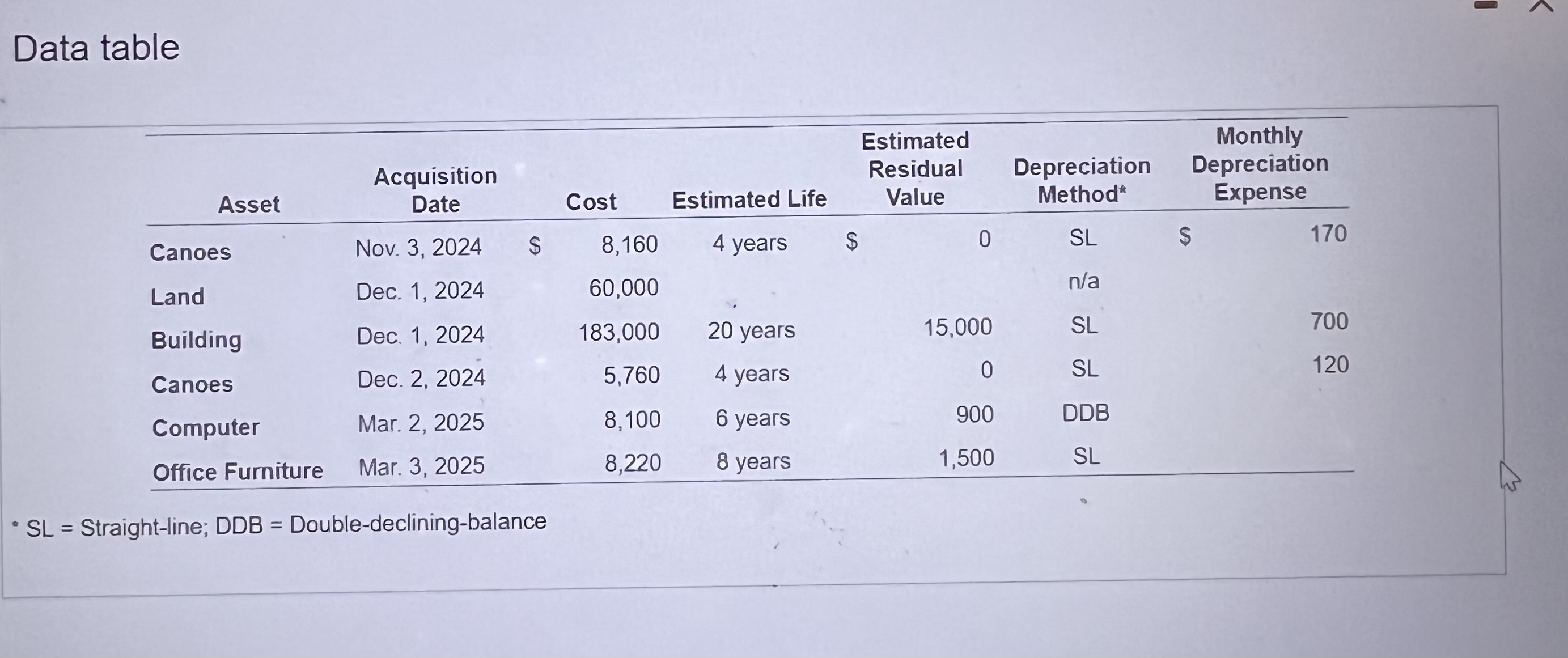 Solved Data table - SL= Straight-line ;DDB= | Chegg.com