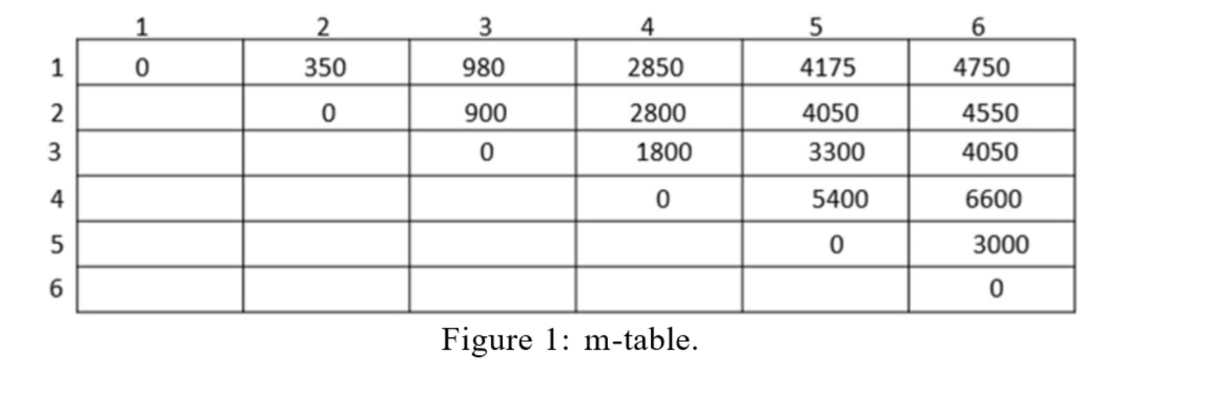 Solved Consider the m-table of Figure 1 that is generated | Chegg.com
