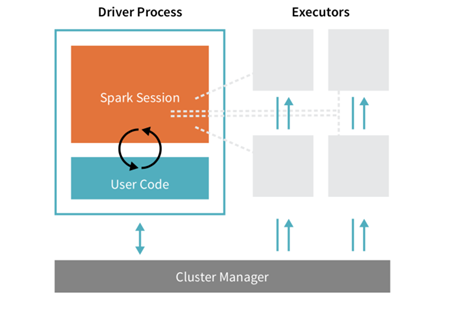 Solved Given Figure 2, what is the job of the `Executors`? | Chegg.com
