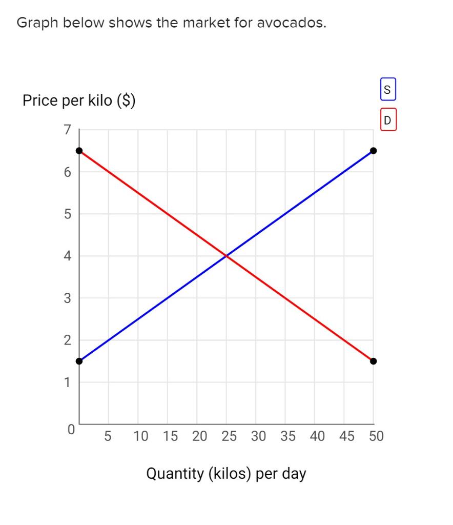 Solved Graph below shows the market for | Chegg.com
