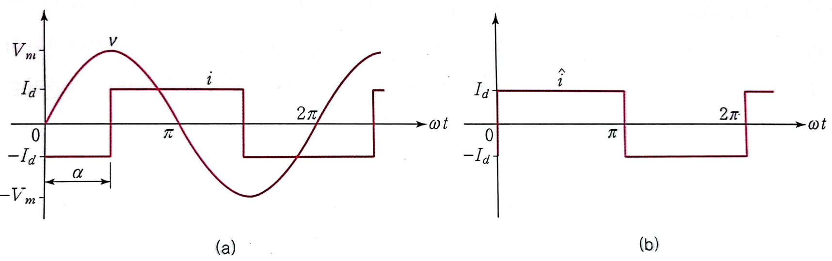 When the voltage v of a sinusoidal wave and the | Chegg.com