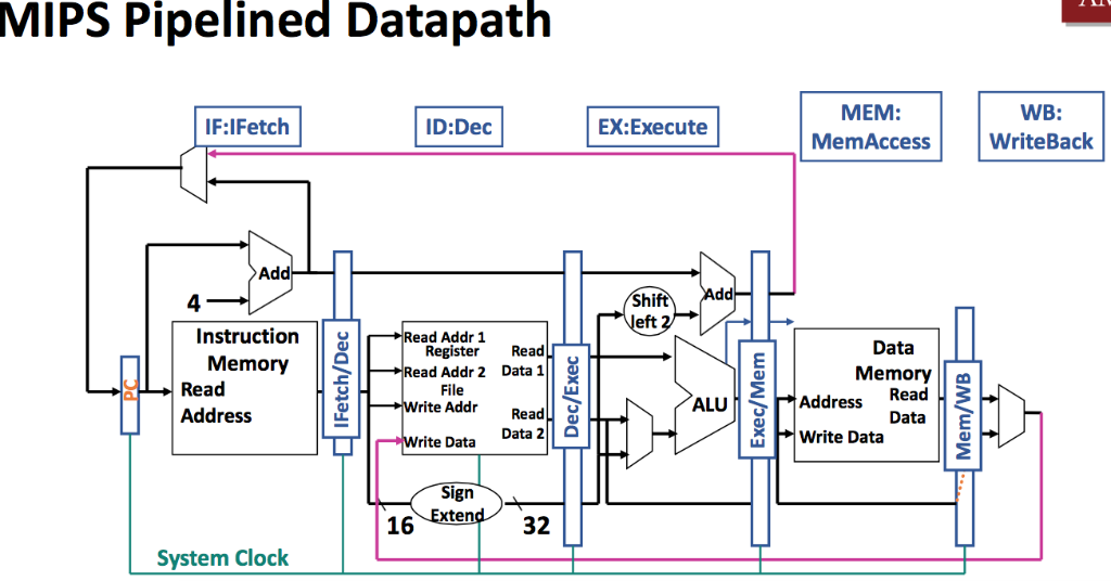 Note the pipelined MIPS datapath shown on the figure. | Chegg.com