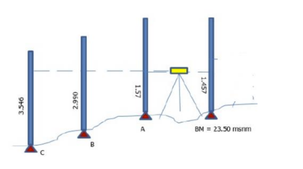 Solved SIMPLE LEVELING Using the direct or simple leveling | Chegg.com