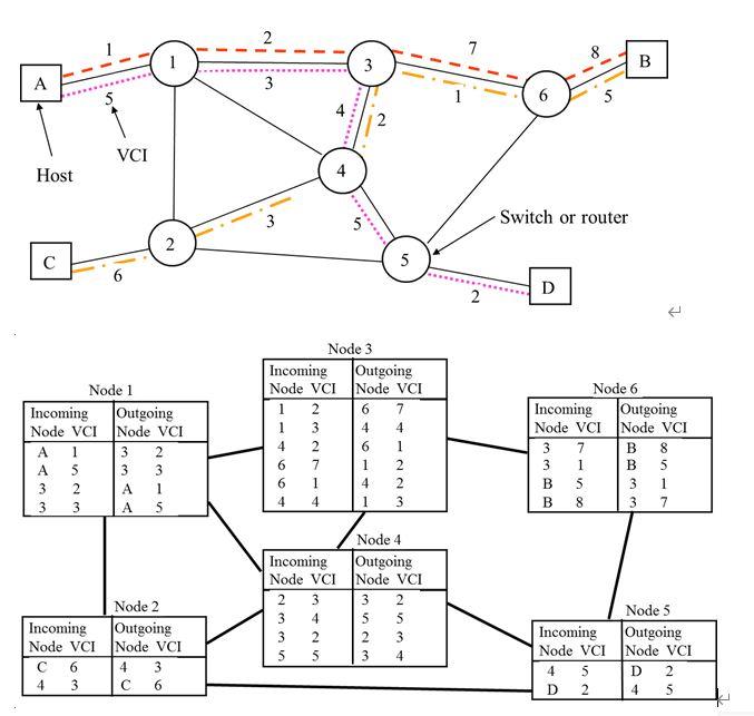 The following picture shows a virtual-circuit network | Chegg.com