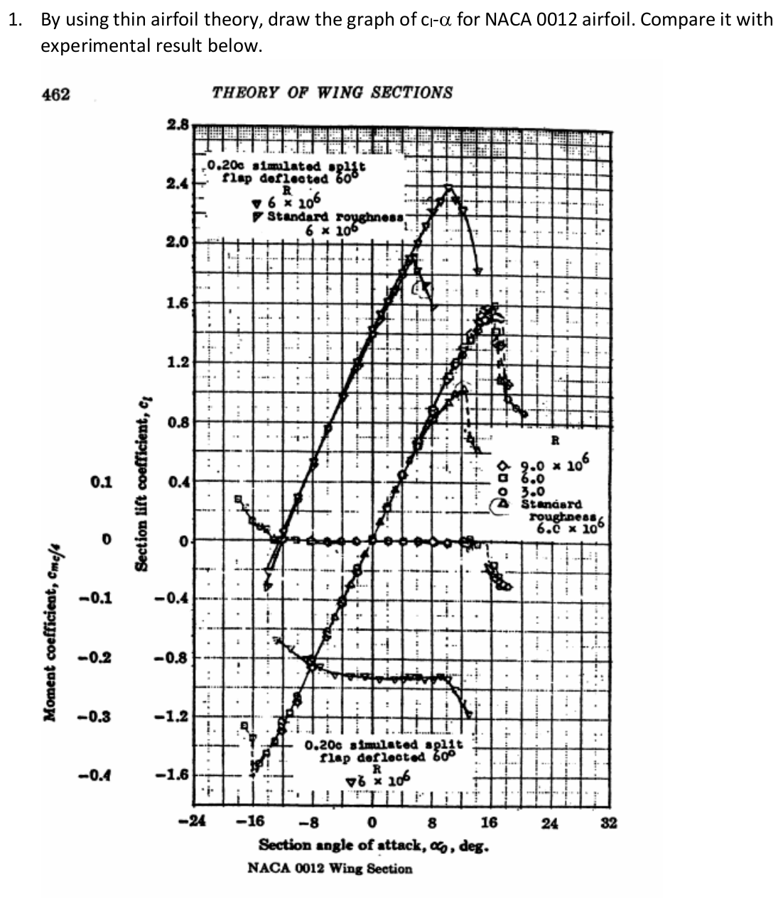 Solved By using thin airfoil theory, draw the graph of | Chegg.com