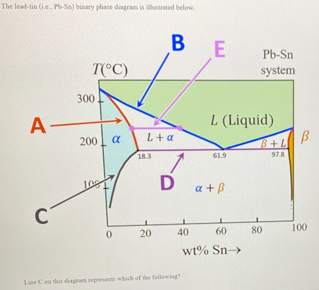 Solved The lead-tin (i.e., Pb-Sn) binary phase diagram is | Chegg.com