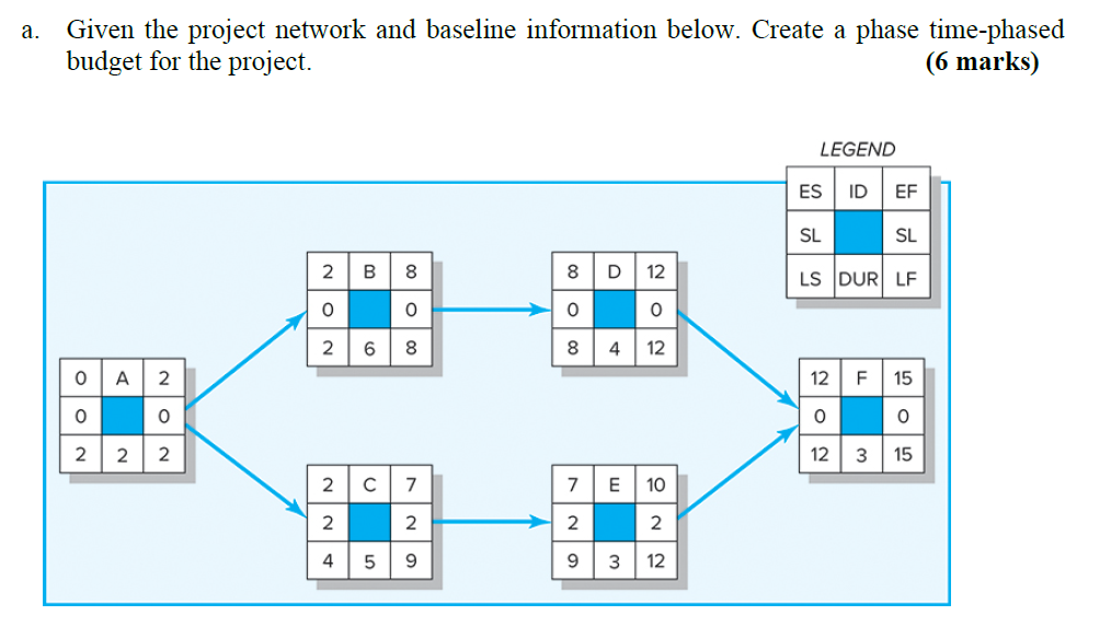 Solved a. Given the project network and baseline information | Chegg.com