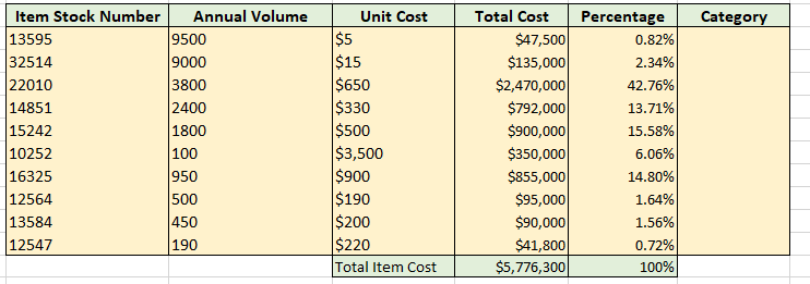 Use Excel OM and the chart to conduct an ABC analysis | Chegg.com