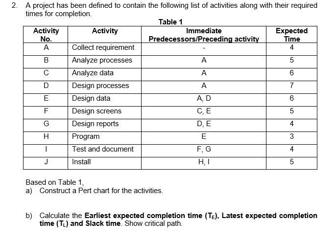 Solved - 2. A project has been defined to contain the | Chegg.com
