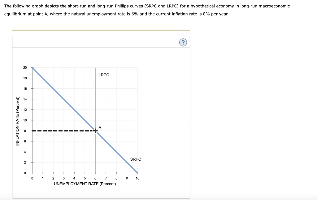 Solved The following graph depicts the short-run and | Chegg.com