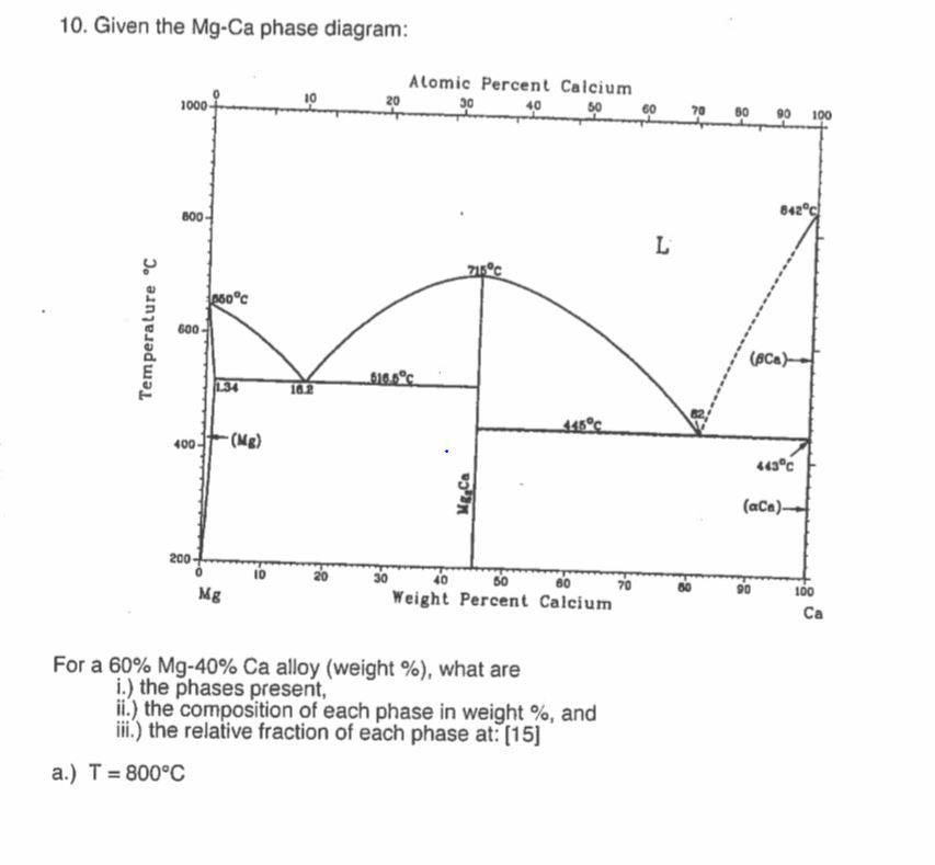 Calcium Phase Diagram