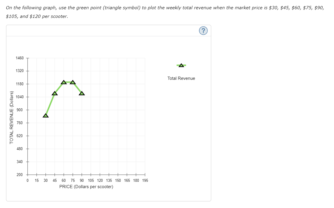 Solved Total RevenueOn the following graph, use the green | Chegg.com
