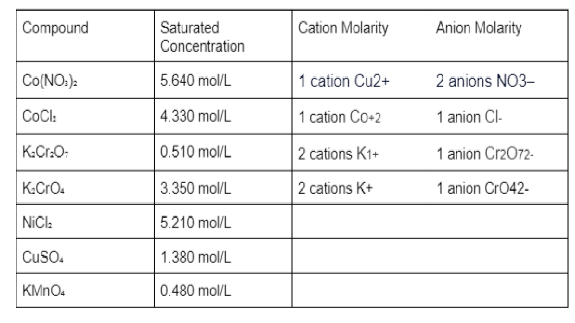 Solved \begin{tabular}{|l|l|l|l|} \hline Compound & | Chegg.com