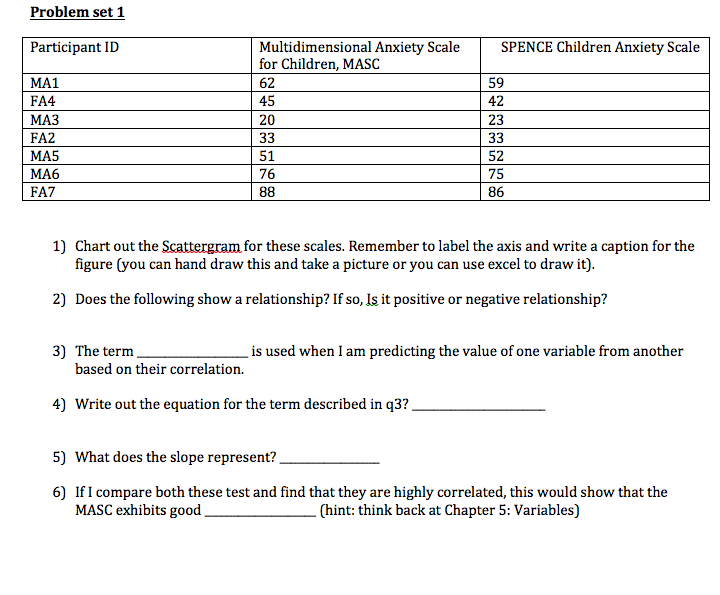 Solved Problem set 1 Participant ID SPENCE Children Anxiety | Chegg.com