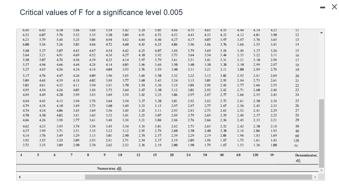Solved Click here to view page 1 of the F table. Click here | Chegg.com