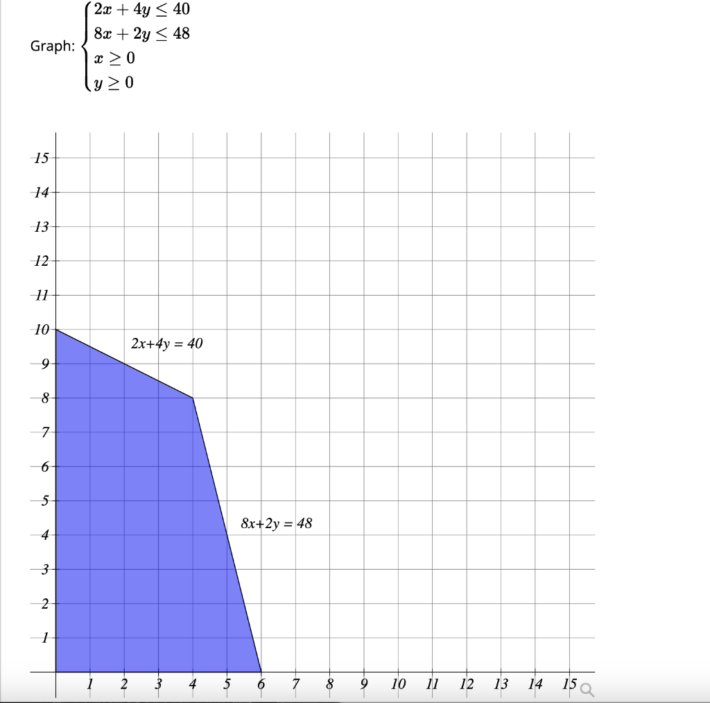 The graph of the solution region for the system of | Chegg.com