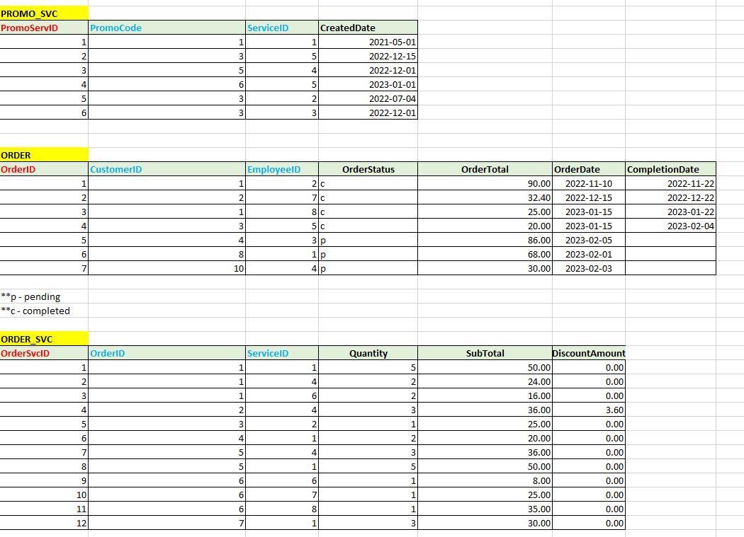 Solved I need help creating queries (5) based on the data in | Chegg.com