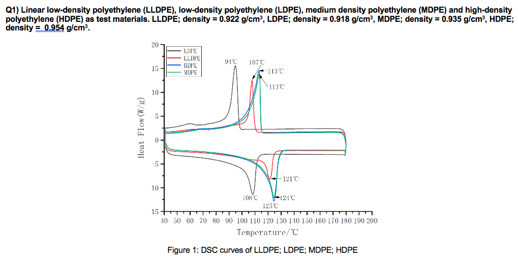 Solved Q1) Linear low-density polyethylene (LLDPE), | Chegg.com