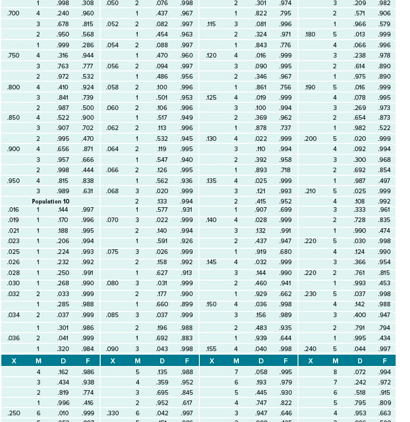 Solved One operator services a group of ten machines. | Chegg.com
