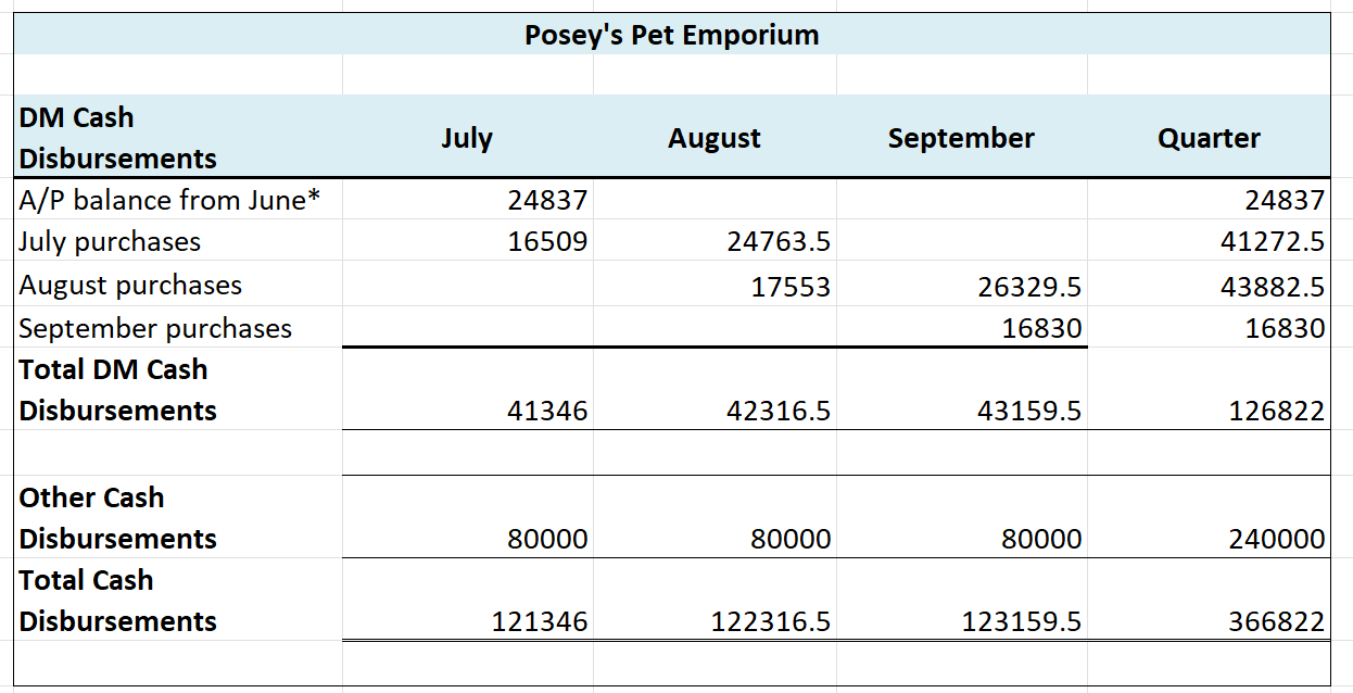 Solved You are the cost accountant at Posey's Pet Emporium | Chegg.com