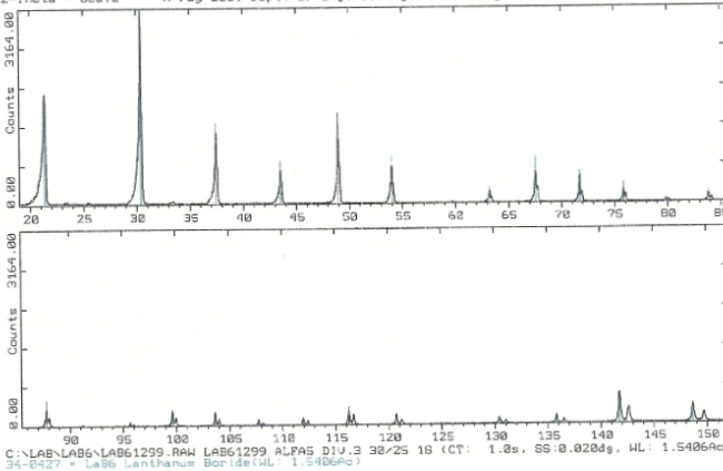 Solved The figure below shows XRD data for an LaB6 | Chegg.com