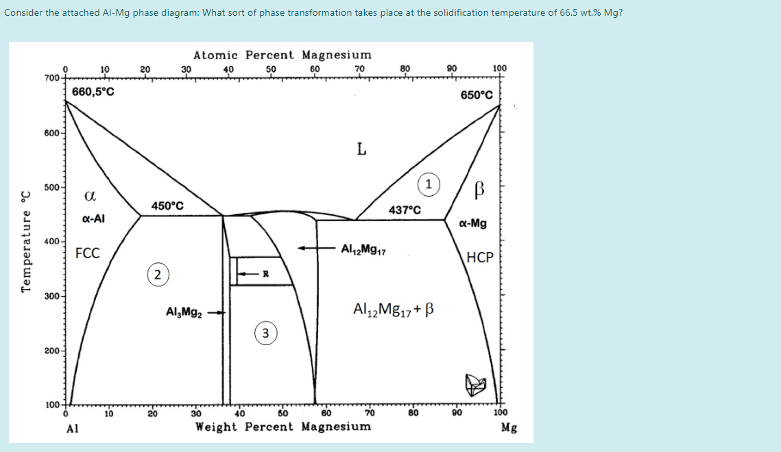 Solved Consider the attached Al-Mg phase diagram: What sort | Chegg.com
