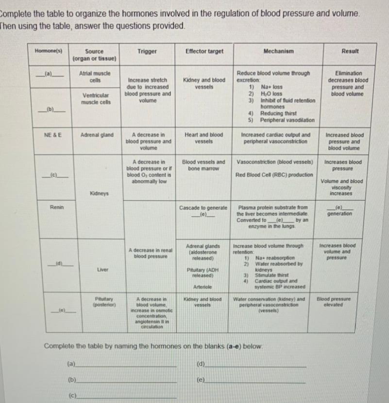 Solved Complete the table to organize the hormones involved | Chegg.com