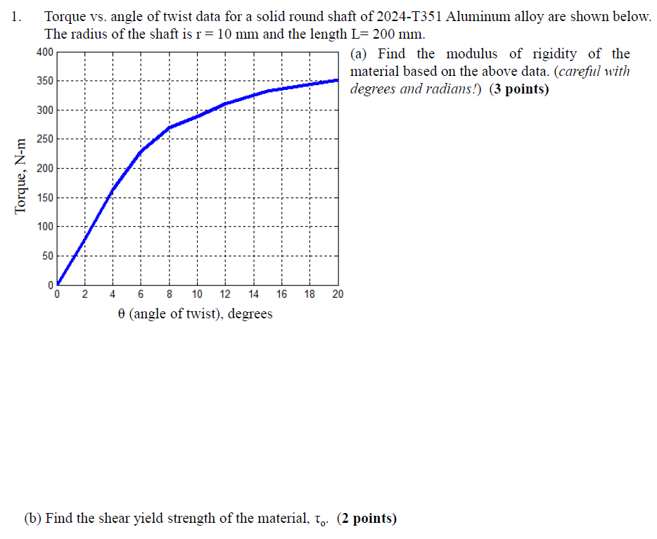 Solved 1. Torque vs. angle of twist data for a solid round | Chegg.com