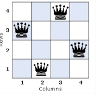 Solved N-queens is a fun algorithm challenge: given a board | Chegg.com