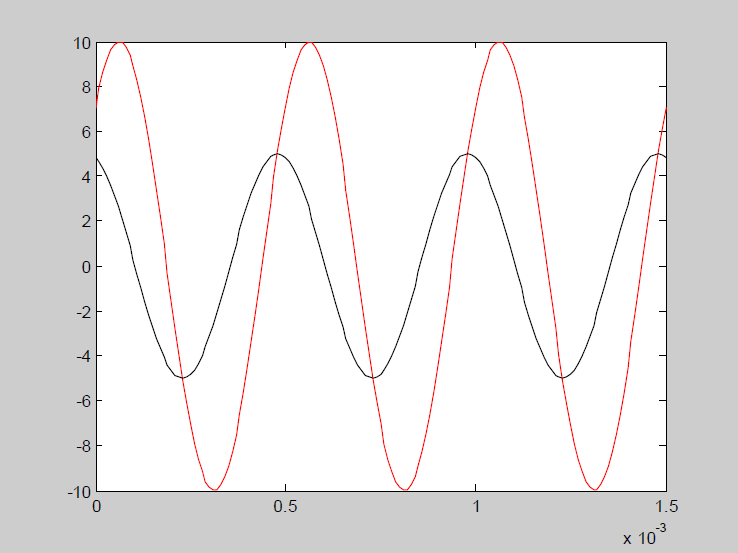 Solved For the plot below, find the frequency of the 2 | Chegg.com