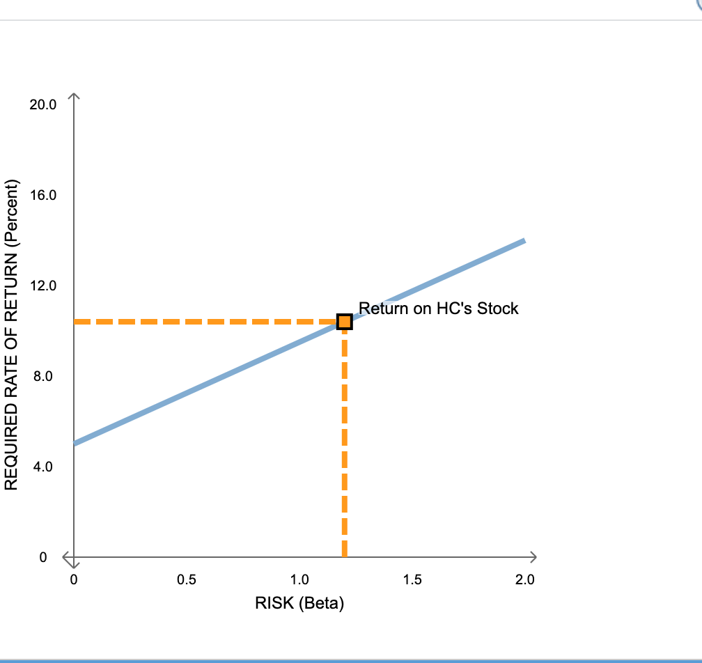 Solved The following graph plots the current security market | Chegg.com