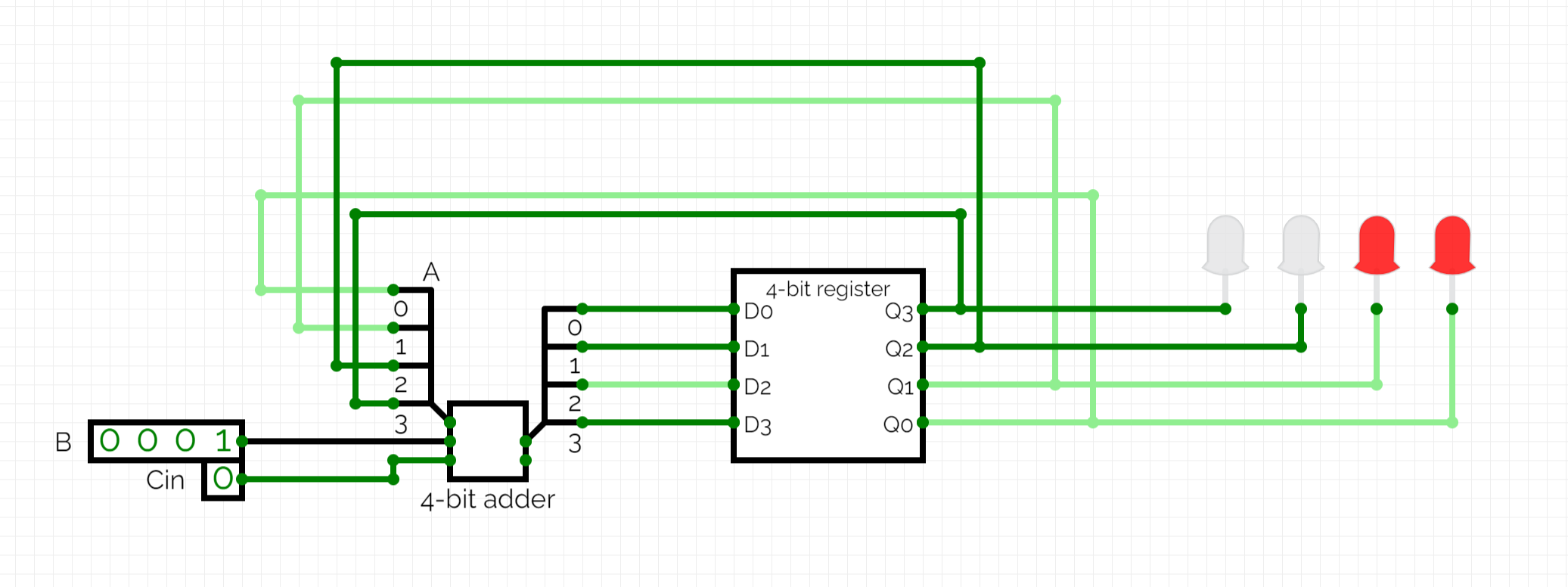 Solved If we have a 4-bit adder and a 4-bit register, how | Chegg.com Solved If we have a 4-bit adder and a 4-bit register, how | Chegg.com
