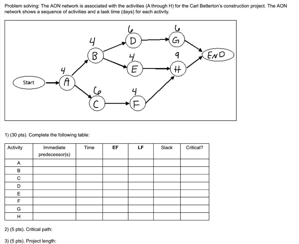 Solved Problem solving: The AON network is associated with | Chegg.com
