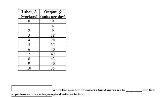 Solved Labor, L Output, (workers) (units per day) the firm | Chegg.com