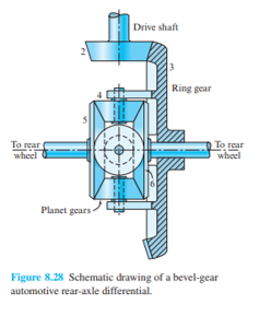 Solved The tooth numbers for the automotive differential | Chegg.com